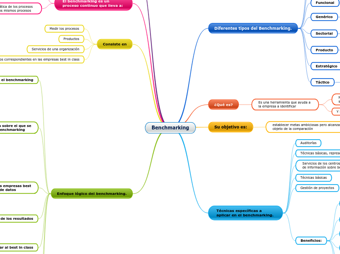 Benchmarking - Mind Map